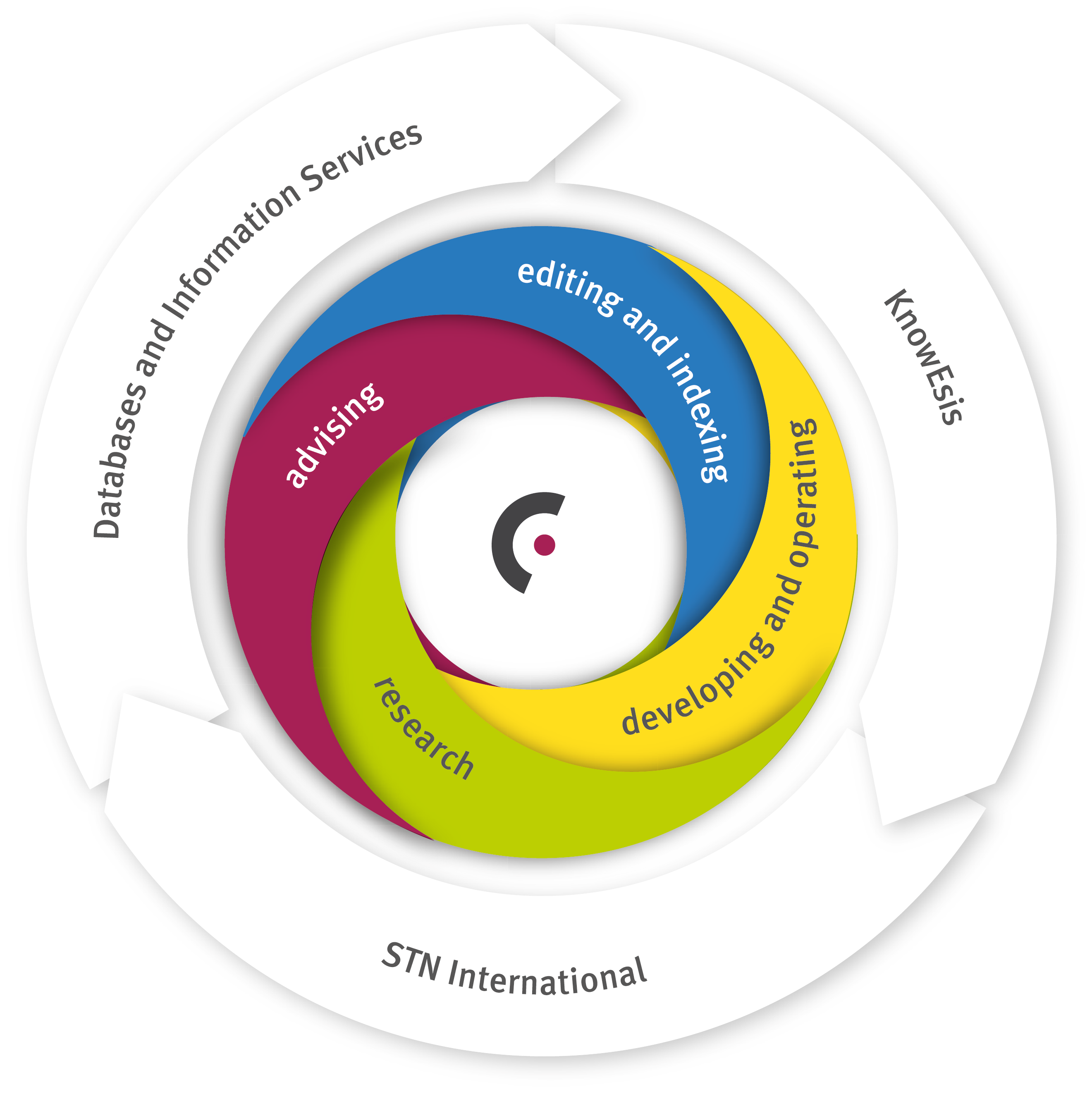 Core activities | FIZ Karlsruhe